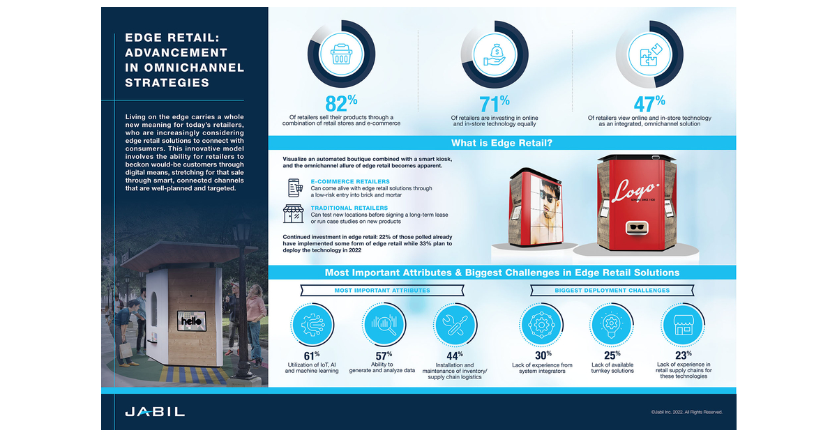Jabil Releases Findings of Edge Retail Survey Underscoring Latest ...